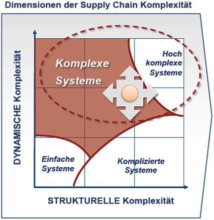 Complexity in supply chain management