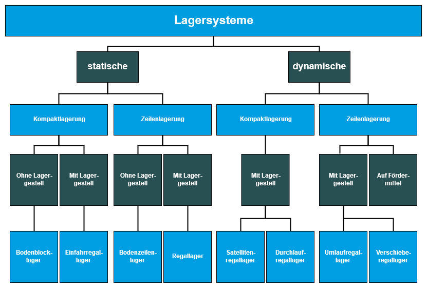 Lagerungstechniken in der Intralogistik